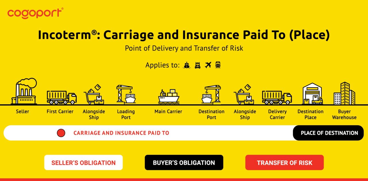 Apa Itu CIP dalam Perdagangan Internasional? - AsiaCommerce